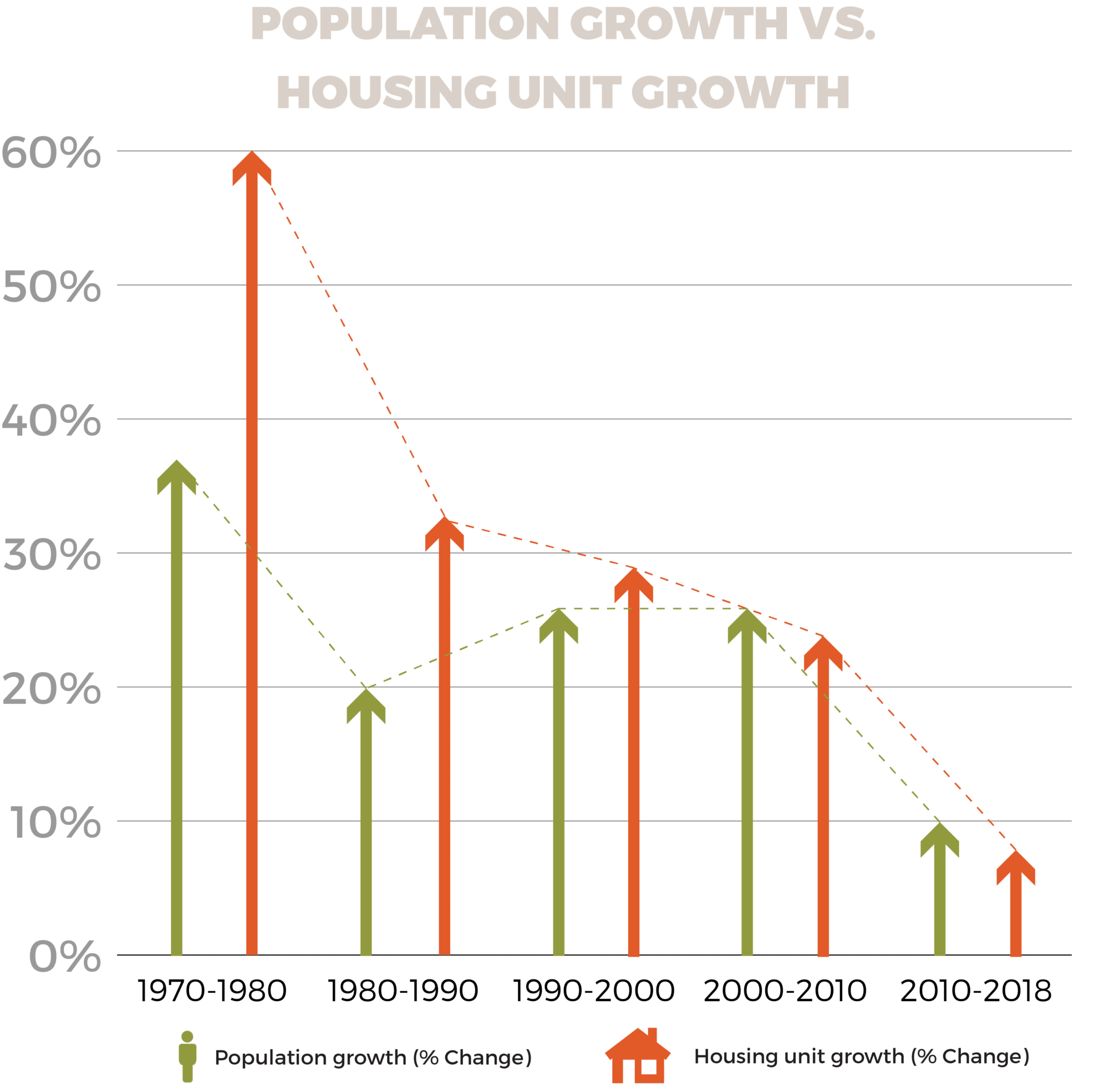 Proof We’re Not Building Enough Housing | Community Builders